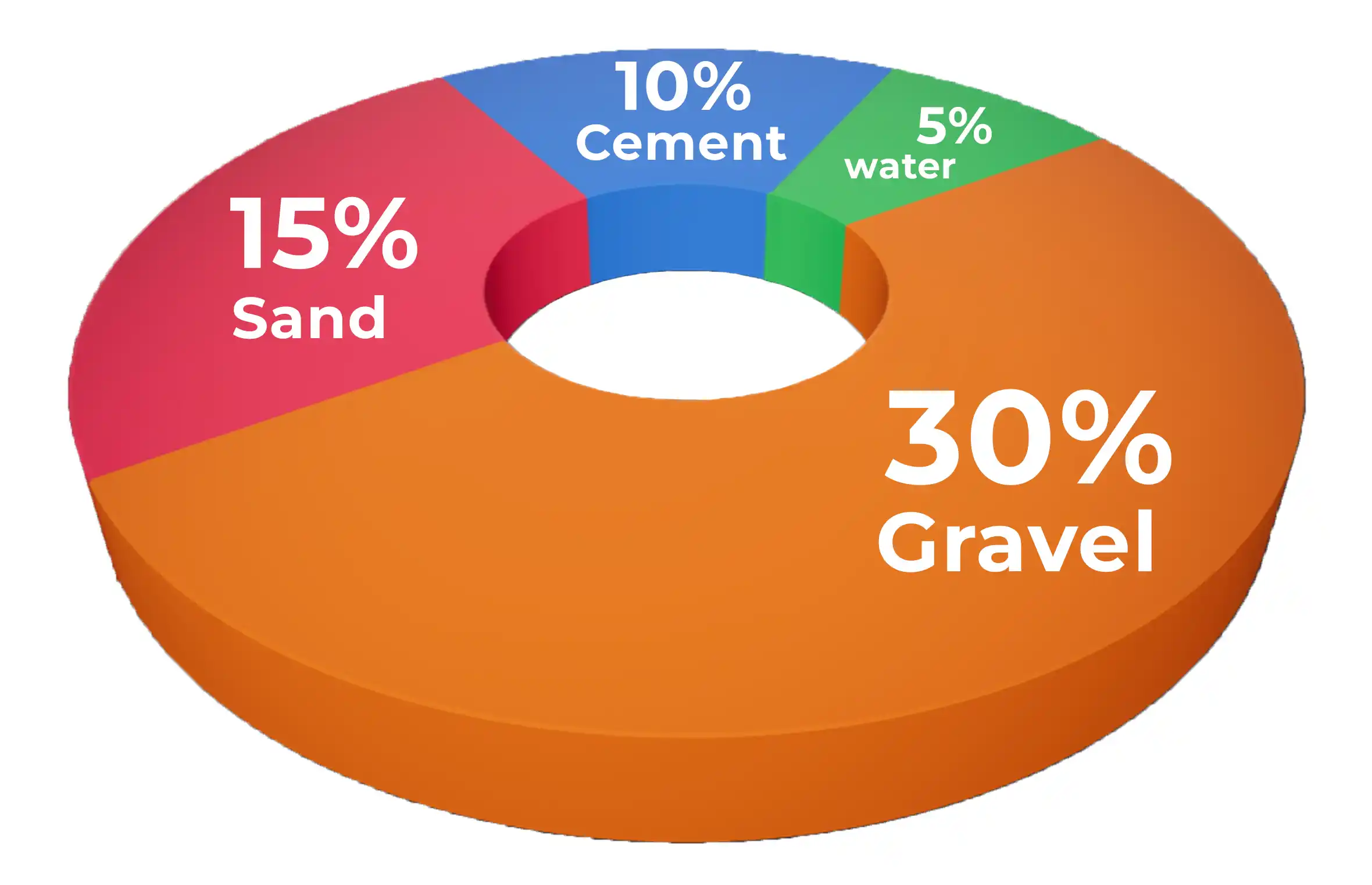 Effects of Quality Sand In Concrete Mix