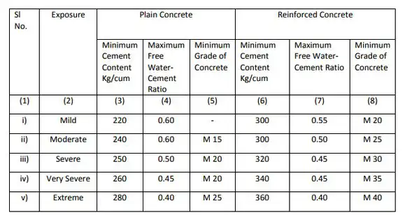 Water-Cement Ratio Used In Concrete Blocks
