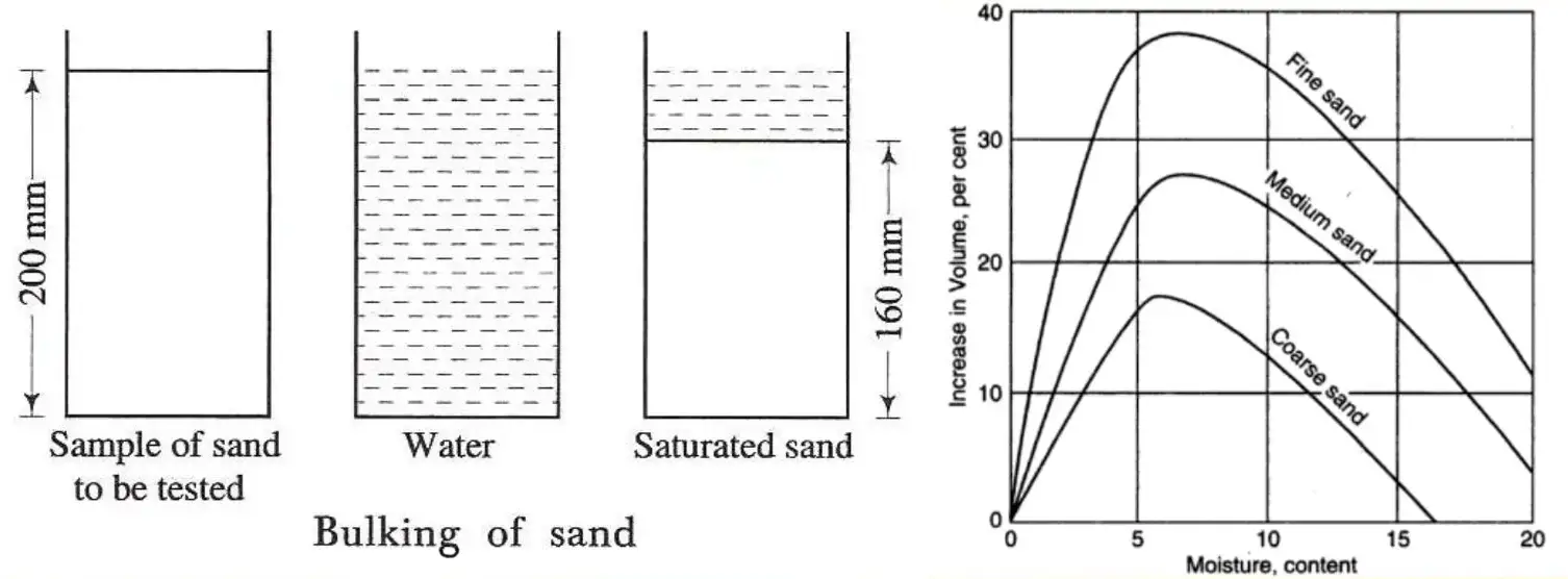 9 Sand Testing Methods You Should Know About